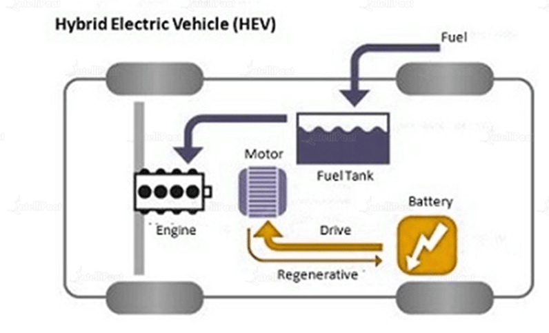 Các loại xe điện, BEV, HEV, PHEV và FCEV là gì?